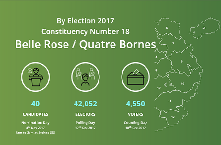 A 10hrs le taux de participation est de 10,82%. | Mauritius ...